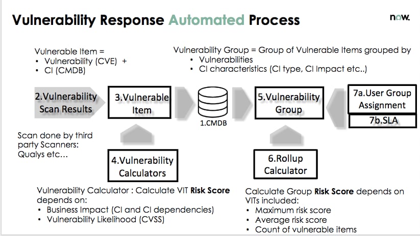 Vulnerability Response Process Explained (Automate... - ServiceNow Community